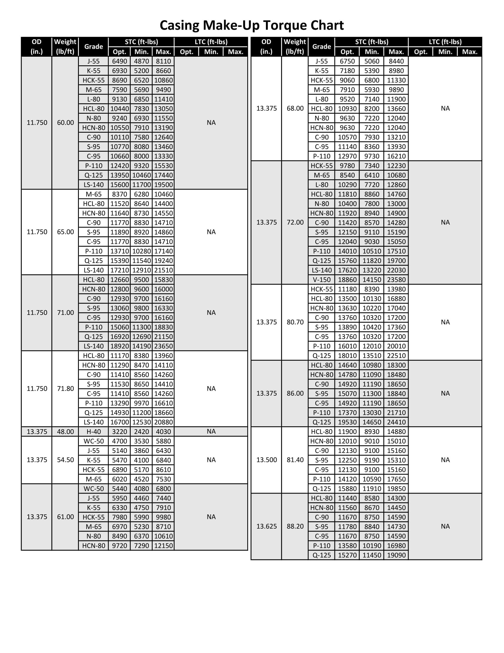 Casing Make Up Torque Chart 