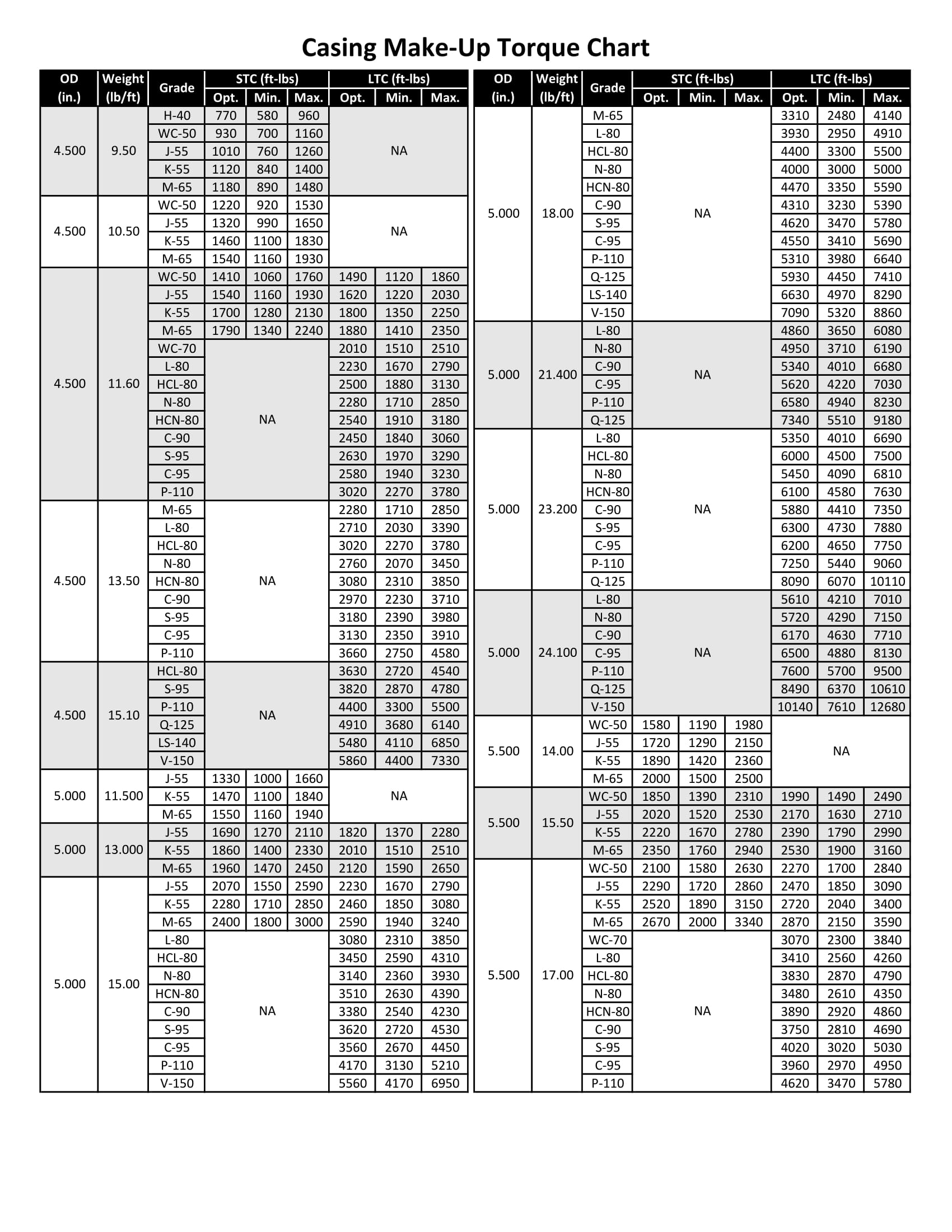 Casing Make up Torque Chart