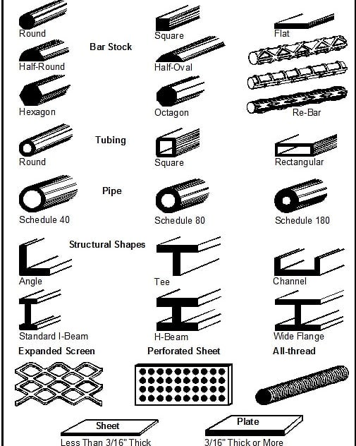 Metal Types Chart Metal Types Chart